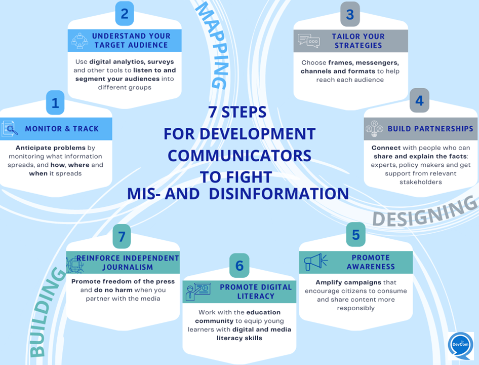 Fighting Mis- and Disinformation: 7 Steps for Development Communicators – The SDG Communicator