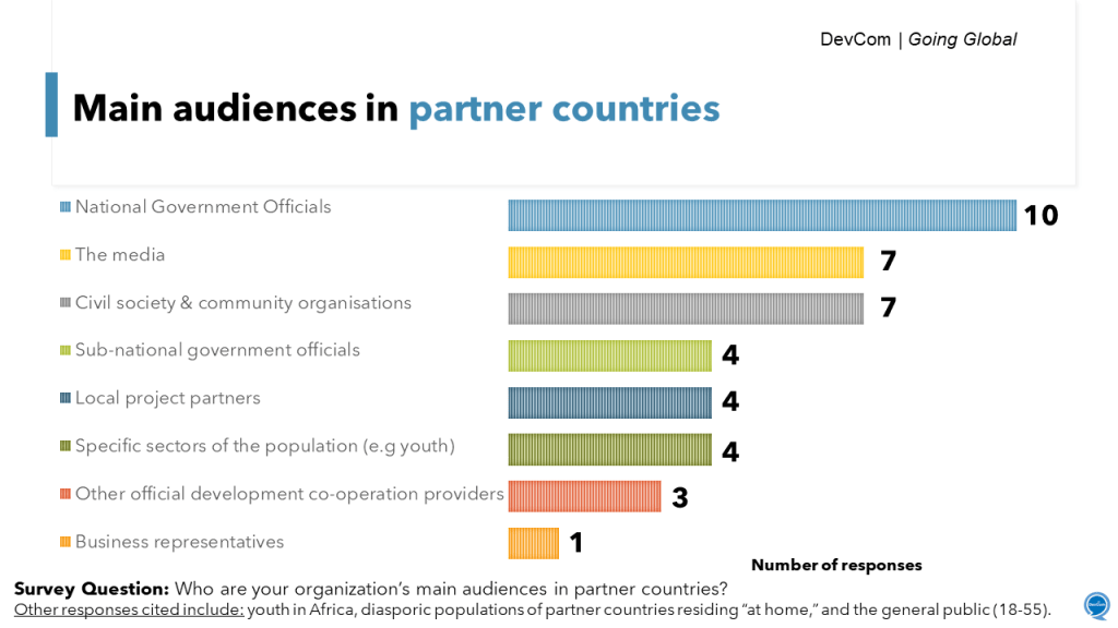 DevCom survey findings: How and why development organisations communicate in their partner ...